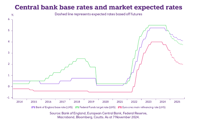Investment Outlook 2025 | Investments | NatWest