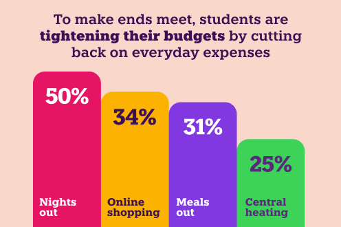 Student Living Index 2025 | Student Living Costs | NatWest