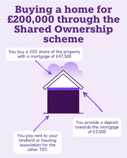 Mortgages | Shared Ownership | NatWest